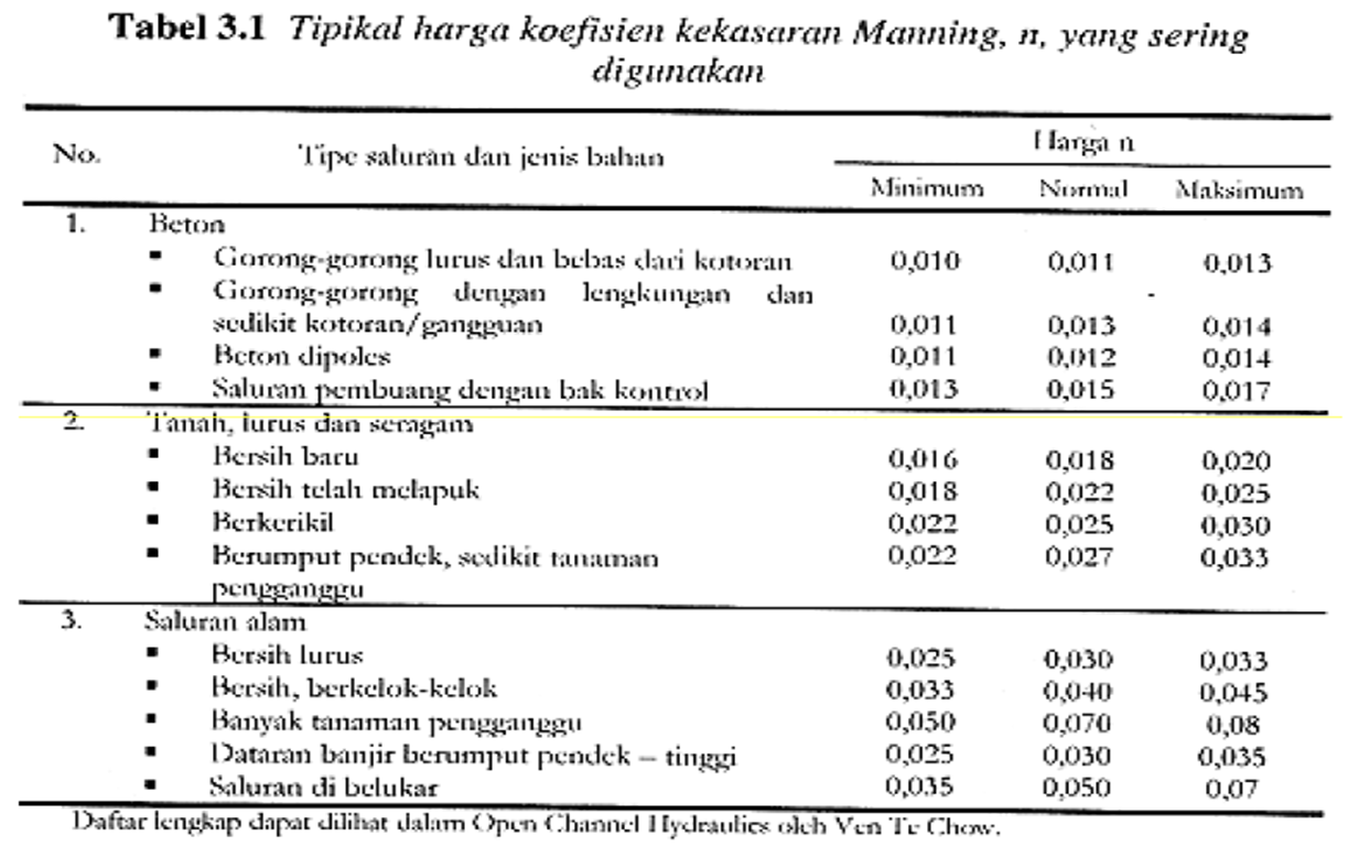 Design Penampang Saluran Terbuka dengan Cepat – mas picard